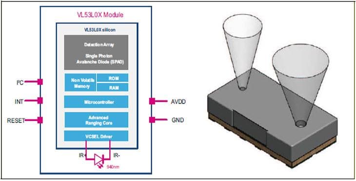 VL53L0X Time-of-Flight Ranging Sensor - STMicro | Mouser