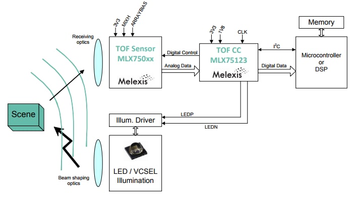 MLX75023 Time-of-Flight Sensor Arrays - Melexis | Mouser