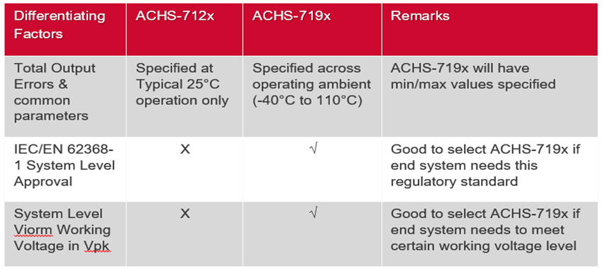 ACHS-712x Current Sensor ICs - Broadcom | Mouser