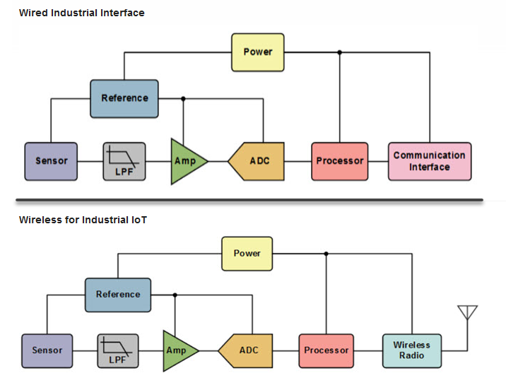 Condition-Based Monitoring (CBM) - ADI | Mouser