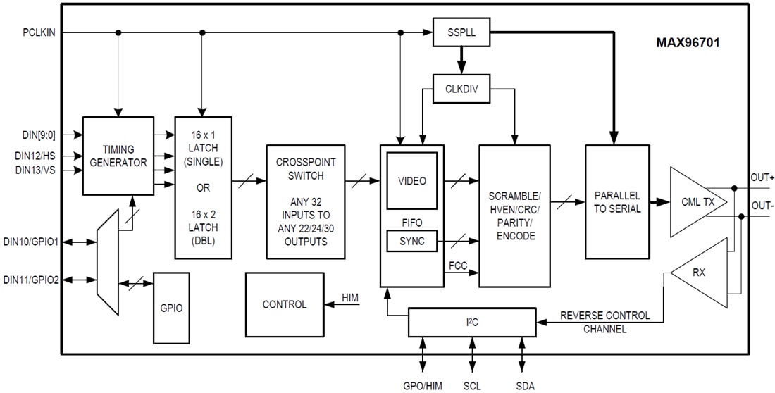 MAX96701 14-Bit GMSL Serializer - Analog Devices / Maxim Integrated ...