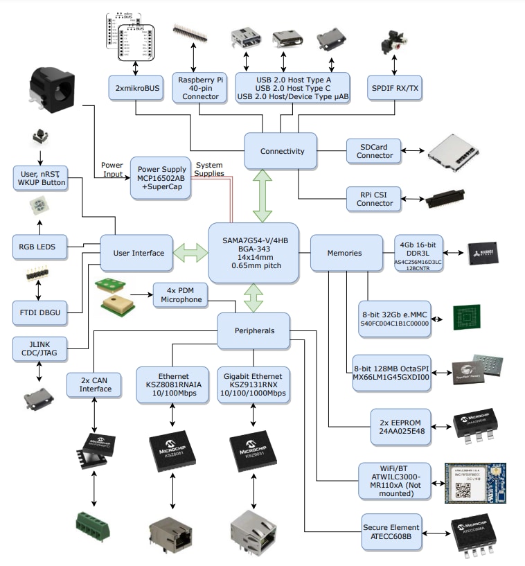 SAMA7G54-EK Evaluation Kit - Microchip Technology | Mouser