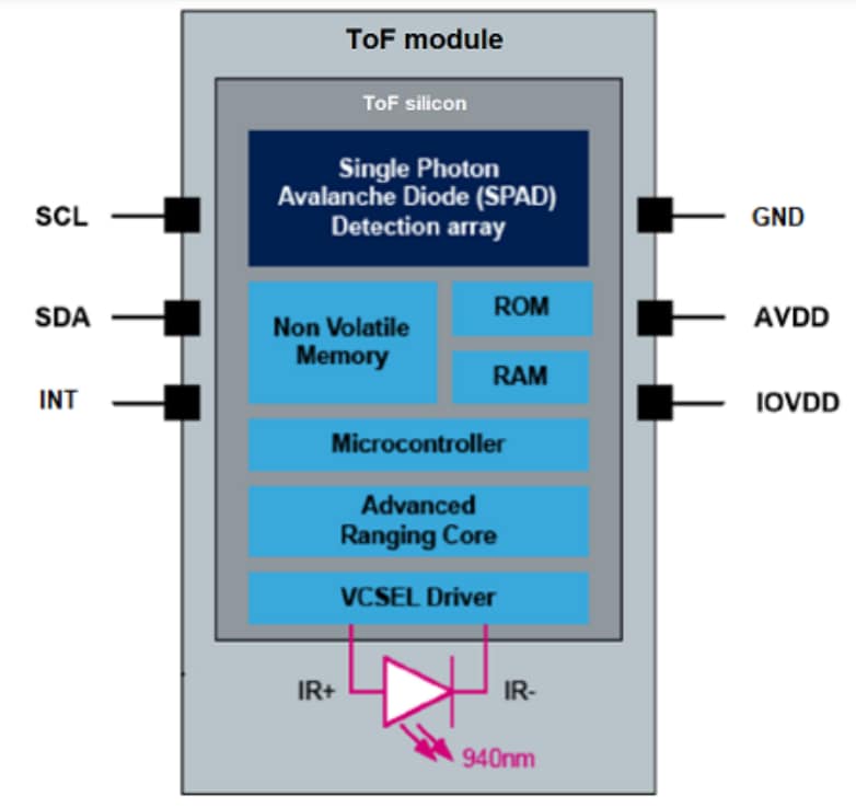 VL53L7CX Time-of-Flight Multizone Ranging Sensor - STMicro | Mouser