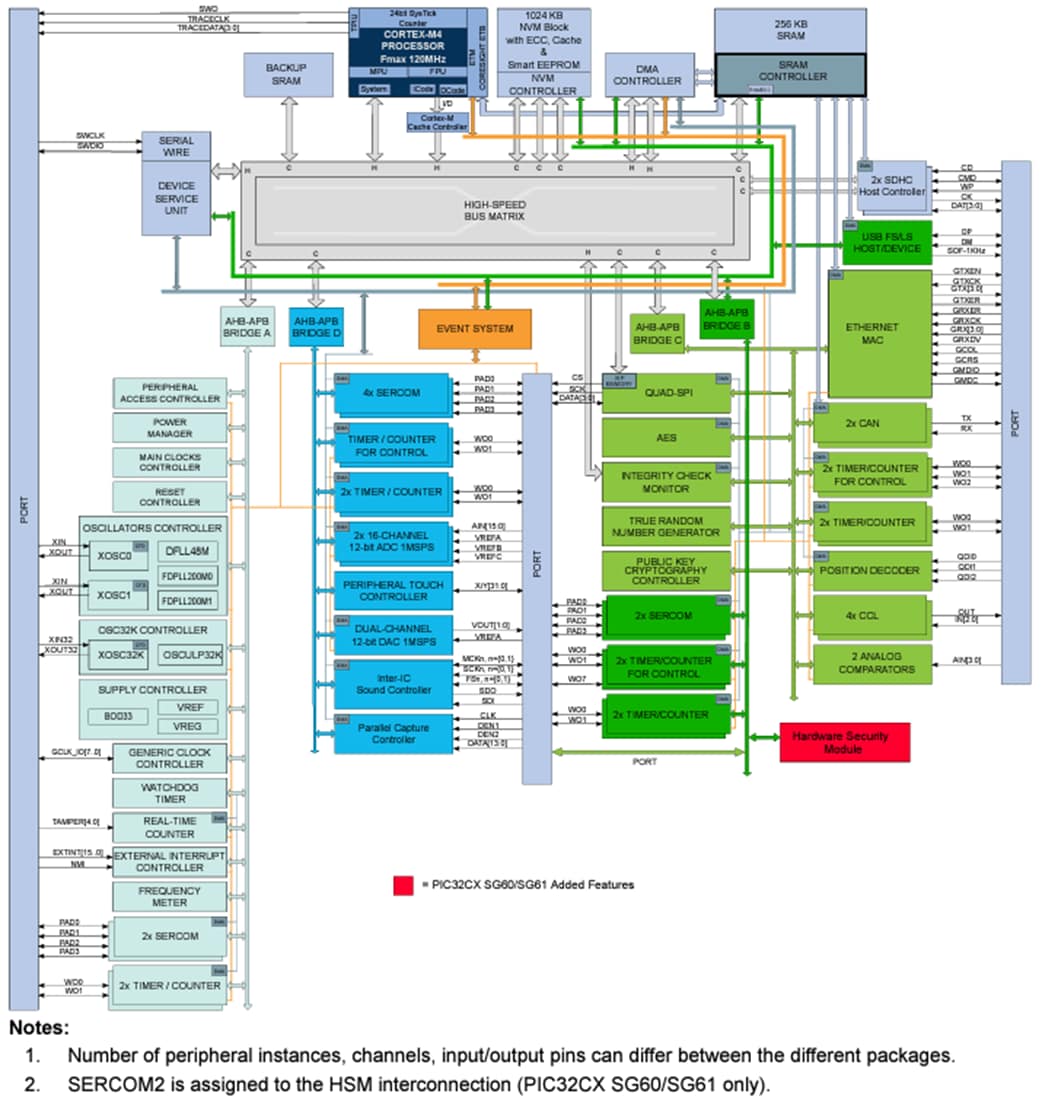 PIC32CX SG41/SG61 Advanced Security MCUs - Microchip Technology | Mouser