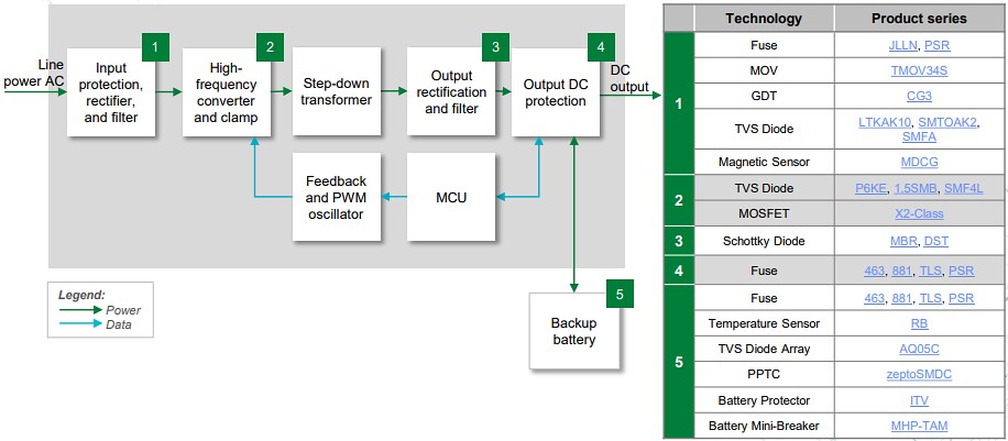 4G/5G Radio Access Network Equipment Solutions - Littelfuse | Mouser