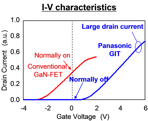 Normally-off and Current Collapse free GaN Transistor | Mouser