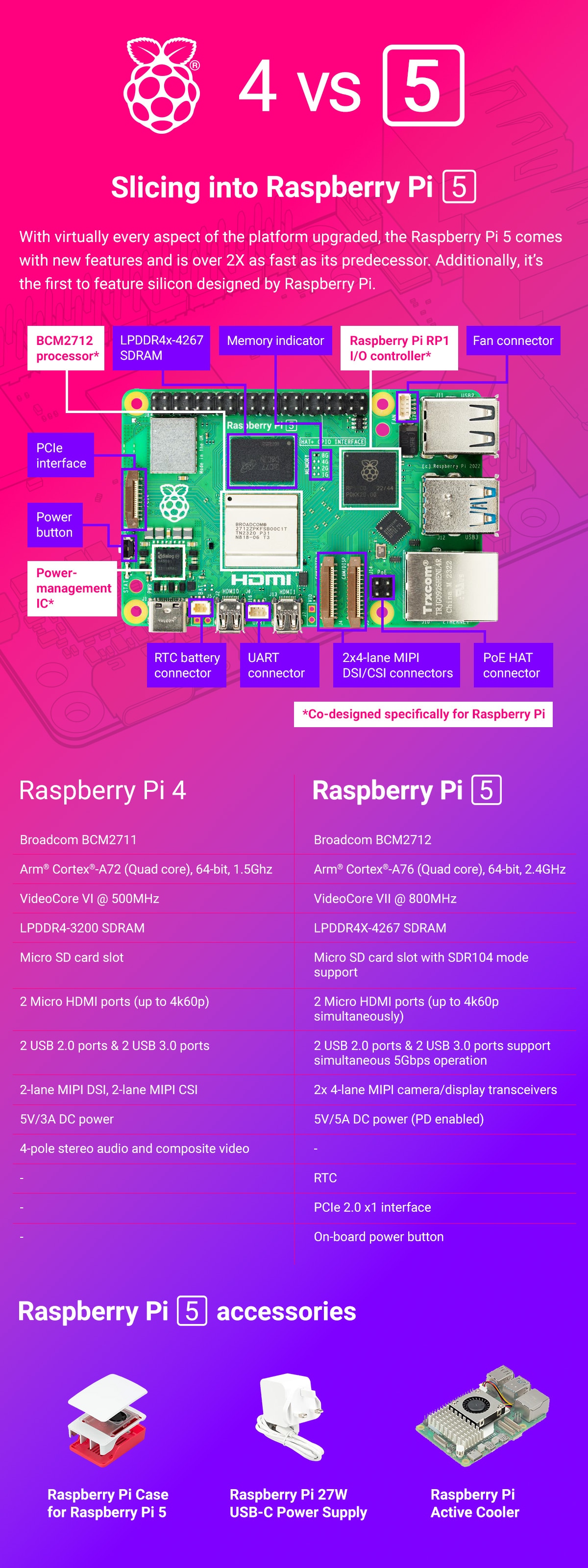 Slicing into Raspberry Pi 5 - Mouser